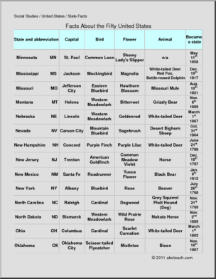 Chart: State Facts – Abcteach
